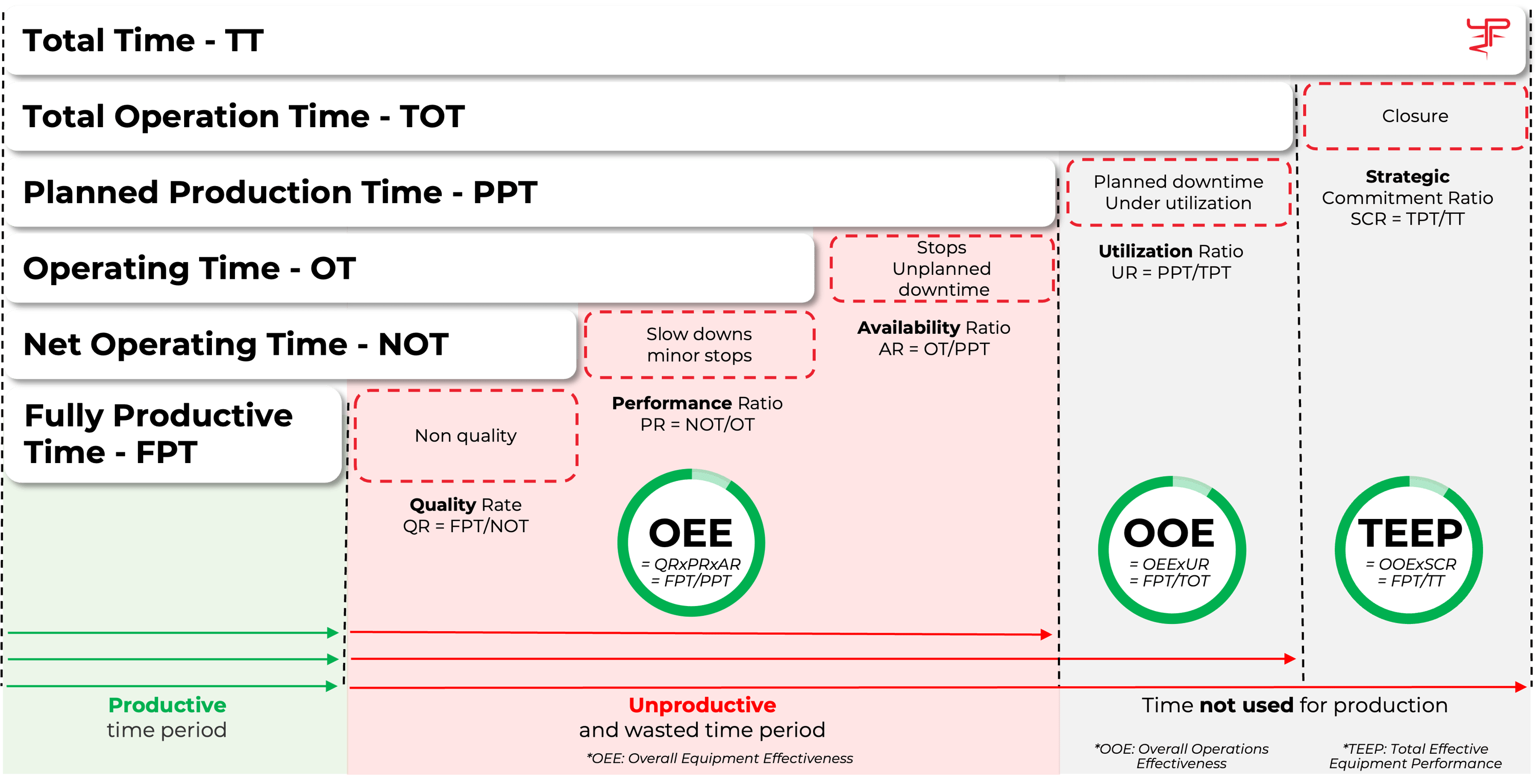 Real-Time Production Monitoring and Industrial KPIs: OEE - OOE - TEEP